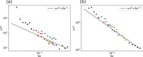 dependence of synchronization time s s on x and re a simulations