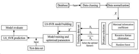 Process Framework For Octane Number Loss Prediction Download High