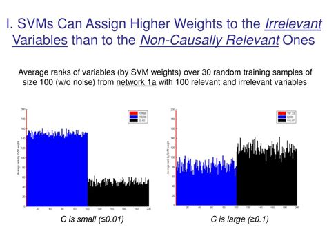 Ppt Using Svm Weight Based Methods To Identify Causally Relevant And Non Causally Relevant
