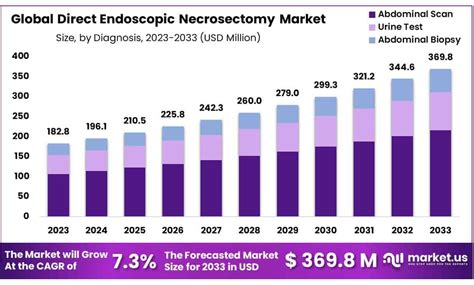Direct Endoscopic Necrosectomy Market Size Cagr Of 7 3