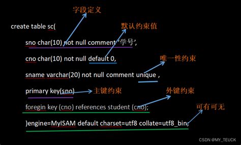 Mysql笔记 Csdn博客