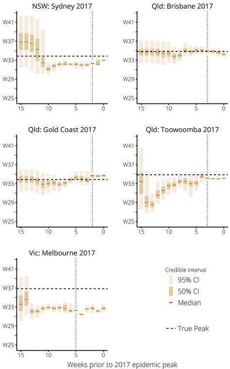 Week By Week Forecasts Of The 2017 Epidemic Peak Timing Once The Download Scientific Diagram