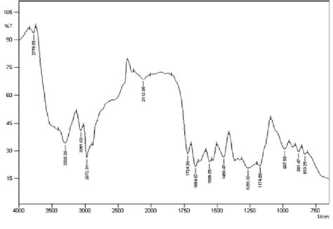 ftir spectra of sample pbis d of p nipam co aac micro gel download