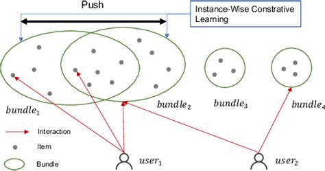 Figure 1 From Gaussian Graph With Prototypical Contrastive Learning In E Commerce Bundle