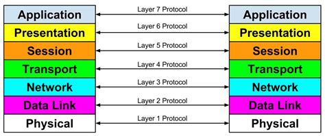 Bop Wiki Iso Osi Layer Model