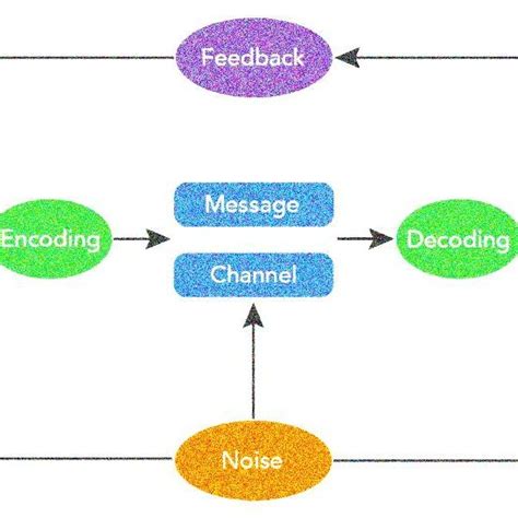 Communication Components Model Source Organizational Behavior Human Download Scientific