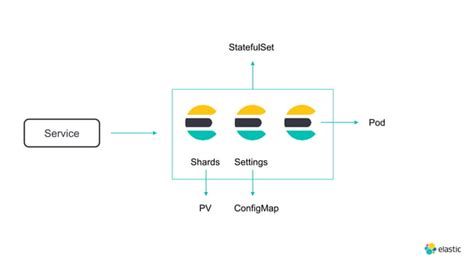 deploy elasticsearch cluster on kubernetes ppt