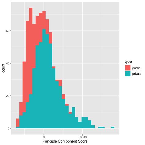 Chapter Visualizing Multivariate Data Statistical Methods For Data Science