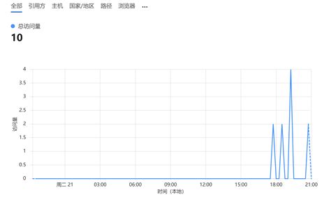 给hexo站点增加cloudflare Web Analytics使用next主题 Lm379のblog