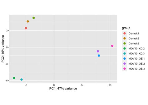 WACCBIP RNA Seq Workshop Differential Expression With DESeq