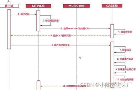 一文实现sso单点登录sso单点登录项目 Csdn博客