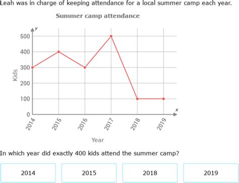 IXL Interpret Line Graphs Year Maths Practice