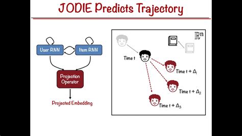 Predicting Embedding Trajectory In Temporal Interaction Networks Youtube