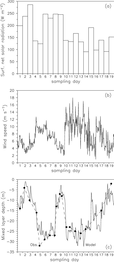 Time Evolution Of A Daily Surface Net Solar Radiation W M À2 From Download Scientific