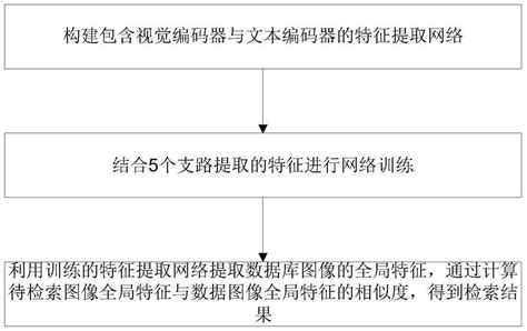 Image Retrieval Method Based On Multi Modal Data Augmentation Eureka