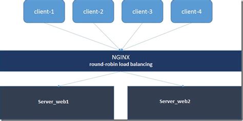 Nginx Asp Net Load Balancing SessionState Stack Overflow
