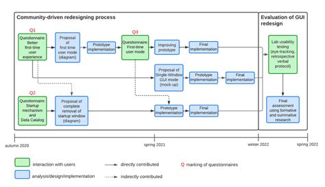 Application Of The Methodology To Grass Gui Redesigning Process Not Download Scientific