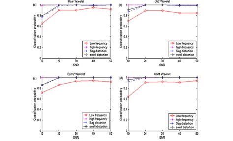 Classification Accuracy For Different Wavelet Under Different Snr Download Scientific Diagram