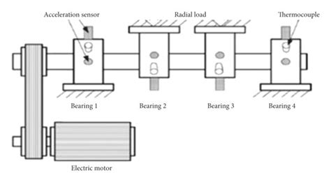 Rolling Bearing Accelerated Degradation Rig Download Scientific Diagram