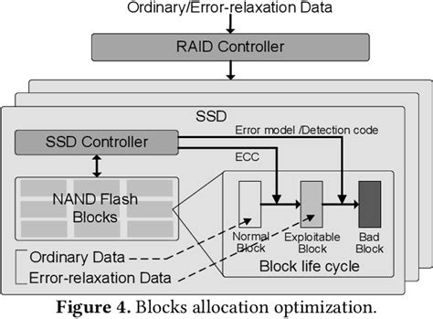 Figure 1 From Optimizing Raid Ssd Controllers With Lifetime Extension For Flash Based Ssd Array