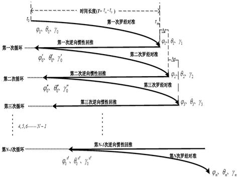 Large Misalignment Angle Rapid Alignment Method Of Compass Alignmentreverse Inertial Attitude