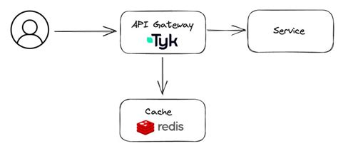 Sonja Chevre On Linkedin Apimanagement Caching Fasterapis