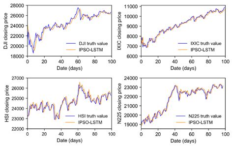 Forecast Capability Of The Ipso Lstm Model On Four Different Indices Download Scientific Diagram