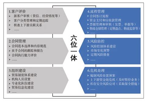 国有企业、上市公司融资性贸易风险，风控手段都在这 知乎