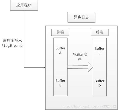 高性能图像处理服务器的实现 一 高性能异步日志 csdn博客