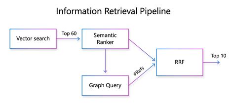 Introducing The Graphrag Solution For Azure Database For Postgresql Microsoft Community Hub
