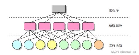 linux0 11内核之体系结构 一 csdn博客