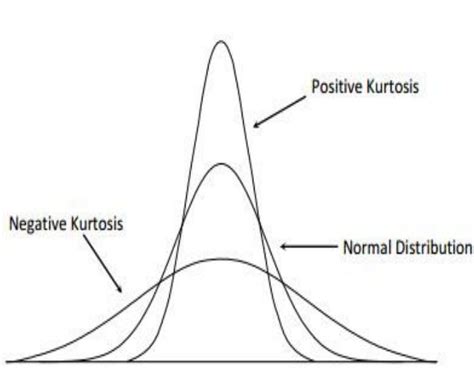 Pdf Normality Testing Methods And The Importance Of Skewness And Kurtosis In Statistical Analysis