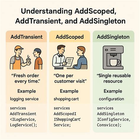 Understanding Addscoped Addtransient And Addsingleton In Net Core