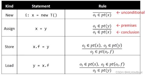 【软件分析静态分析】chapter7 课程0910 指针分析基础（pointer Analysis Foundations）静态分析 差