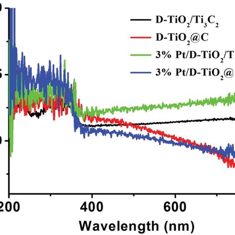 Xray Diffraction XRD Patterns Of TiO Ti C DTiO Ti C Download Scientific Diagram
