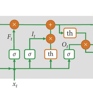 The General Structure Of RNN Cell Download Scientific Diagram