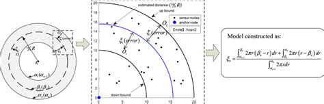 Error Analysis With The Detection Area When The Hop Count Is 2 N Download Scientific Diagram