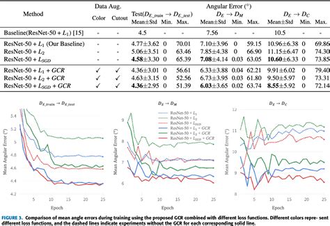 Figure 3 From Improving Domain Generalization In Appearance Based Gaze Estimation With