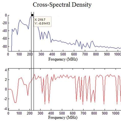 Cross Spectral Density Of The Two Antenna Signals Arc Source At 15 0 Download Scientific Diagram