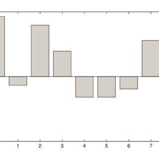 Second Eigenvector Of M Download Scientific Diagram