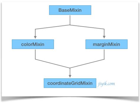 Dc Js Coordinategridmixin