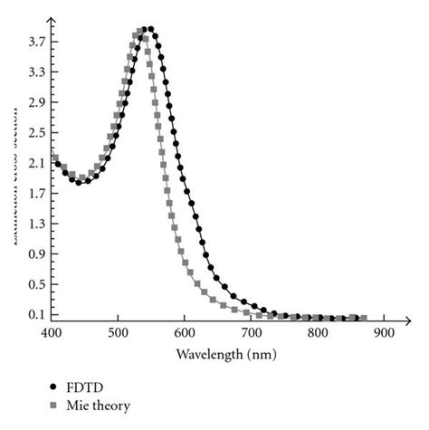 Extinction Cross Section Of A 50 Nm Gold Nanoparticle Immersed In