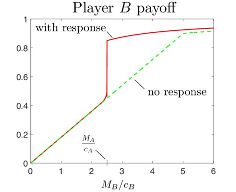 This Plot Illustrates The Stackelberg Equilibrium Payoff Red Line Download Scientific Diagram