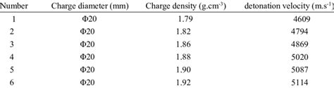 The Test Results Of Detonation Velocity At Different Charge Density