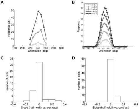 Contrast Invariant Orientation Tuning A Contrast Invariance Of Download Scientific Diagram