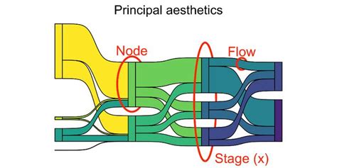 Sankey Alluvial And Sankey Bump Plots In Ggplot