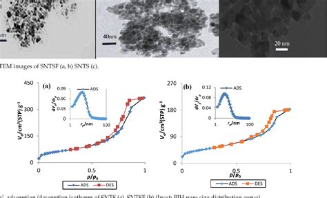 Figure 9 From S N Codoping Tio2 Sio2 And Tio2 Sio2 Fe3o4 Core Shell Nanocomposites As A Novel