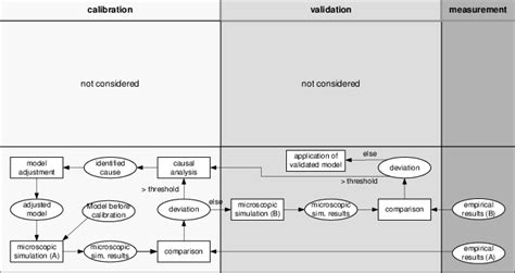 Calibration And Validation Of A Microscopic Simulation Model On Download Scientific Diagram