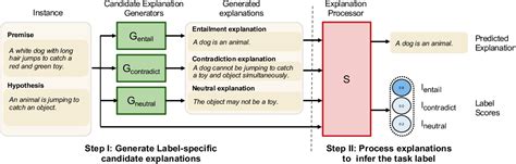 Figure 1 From Nile Natural Language Inference With Faithful Natural Language Explanations