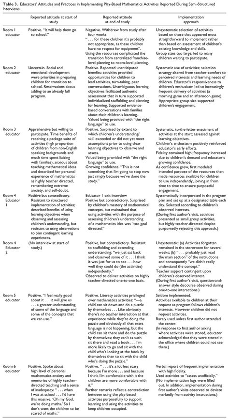 educators attitudes and practices in implementing play based